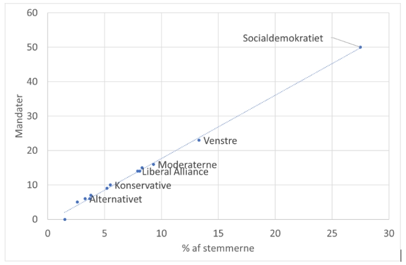 USA’s valgsystem overført til Danmark – et kontrafaktisk eksperiment ...